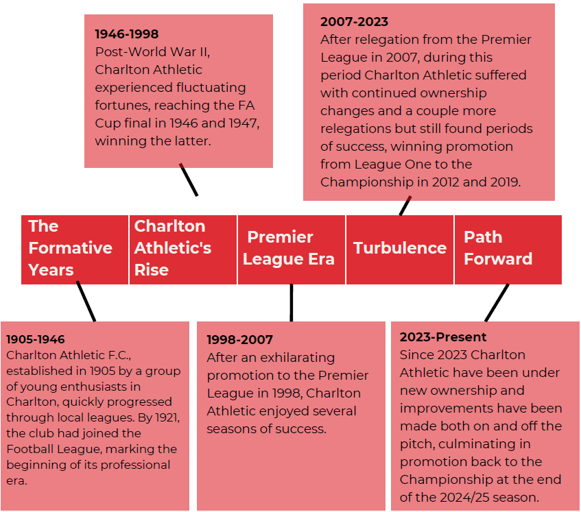 Charlton Athletic Football Club (CAFC) - Visit Greenwich